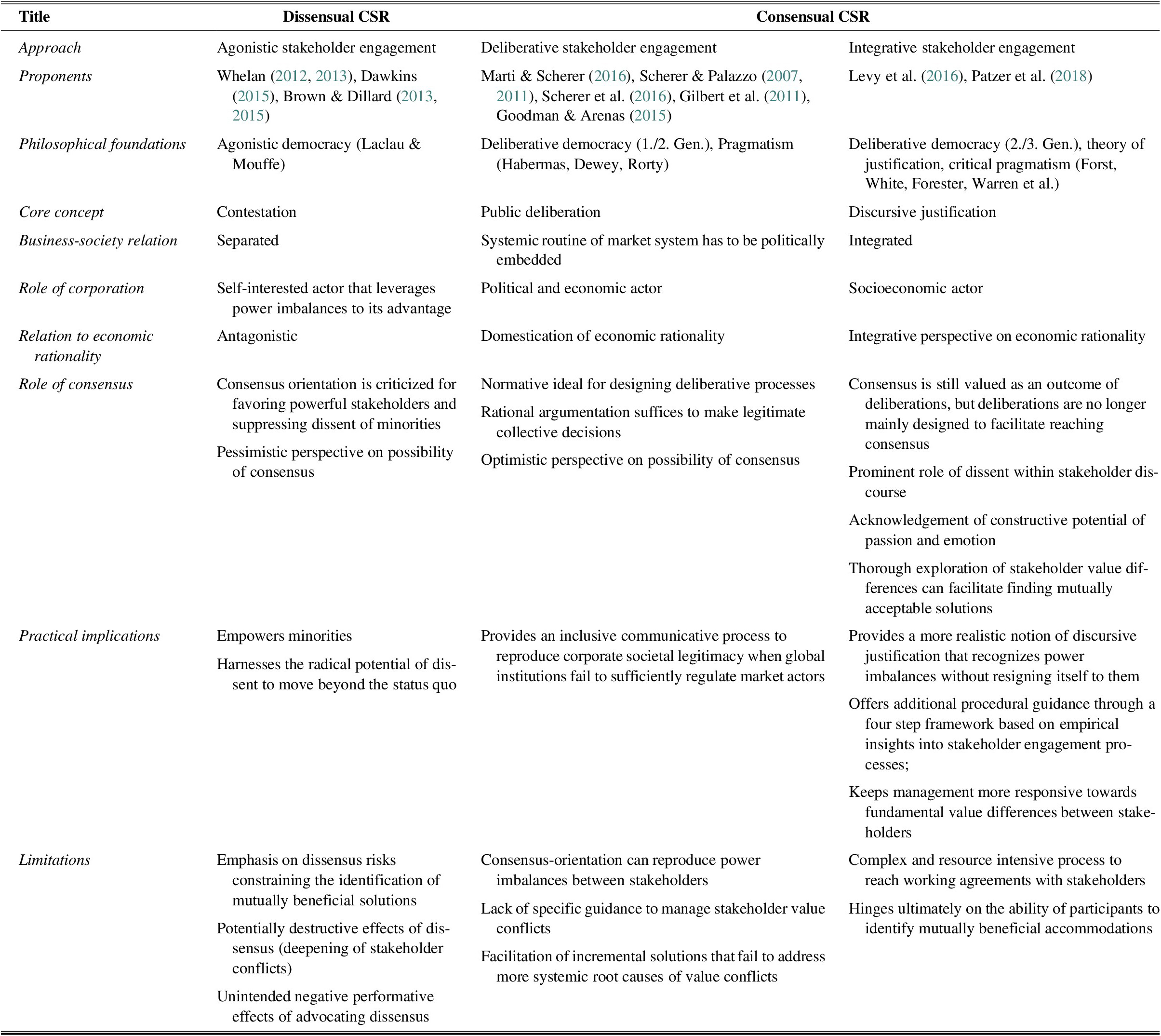 Creating Value by Sharing Values: Managing Stakeholder Value Conflict ...
