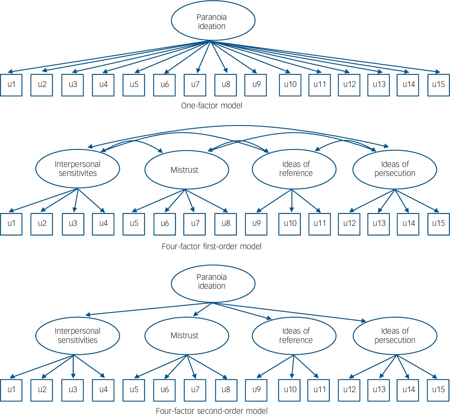 The structure of paranoia in the general population | The British ...