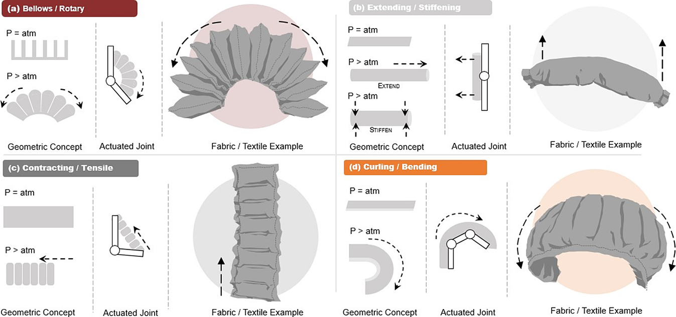 A review of soft wearable robots that provide active assistance: Trends ...
