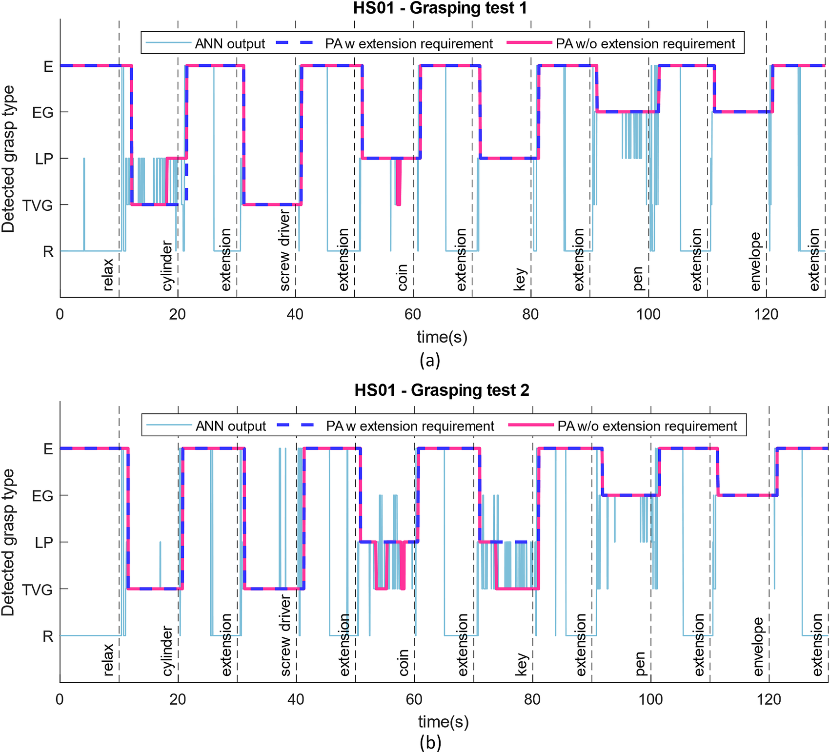 Improvement of hand functions of spinal cord injury patients with ...