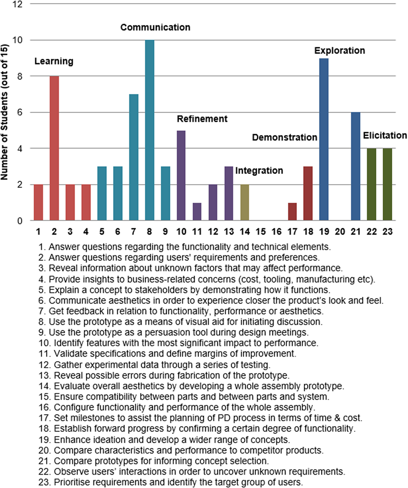 Physical prototyping rationale in design student projects: an analysis ...