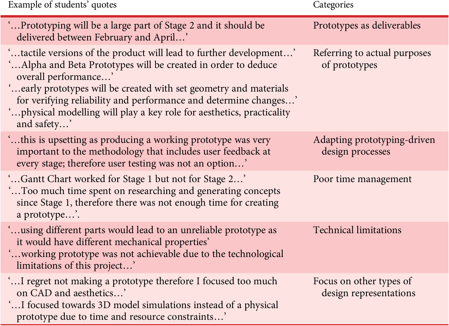 Physical prototyping rationale in design student projects: an analysis ...