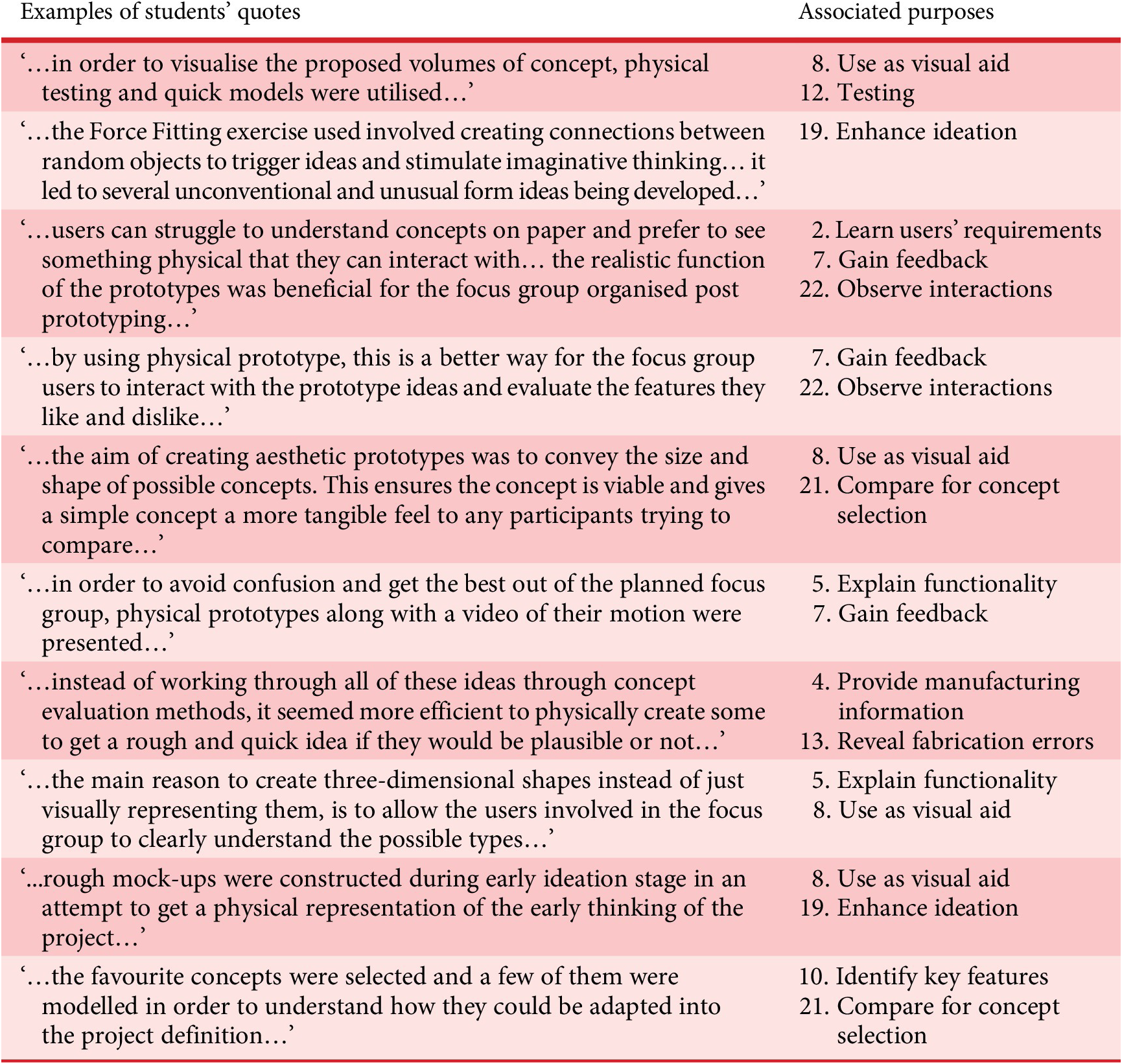 Physical prototyping rationale in design student projects: an analysis ...