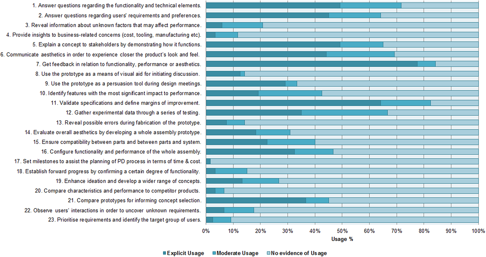 Physical prototyping rationale in design student projects: an analysis ...
