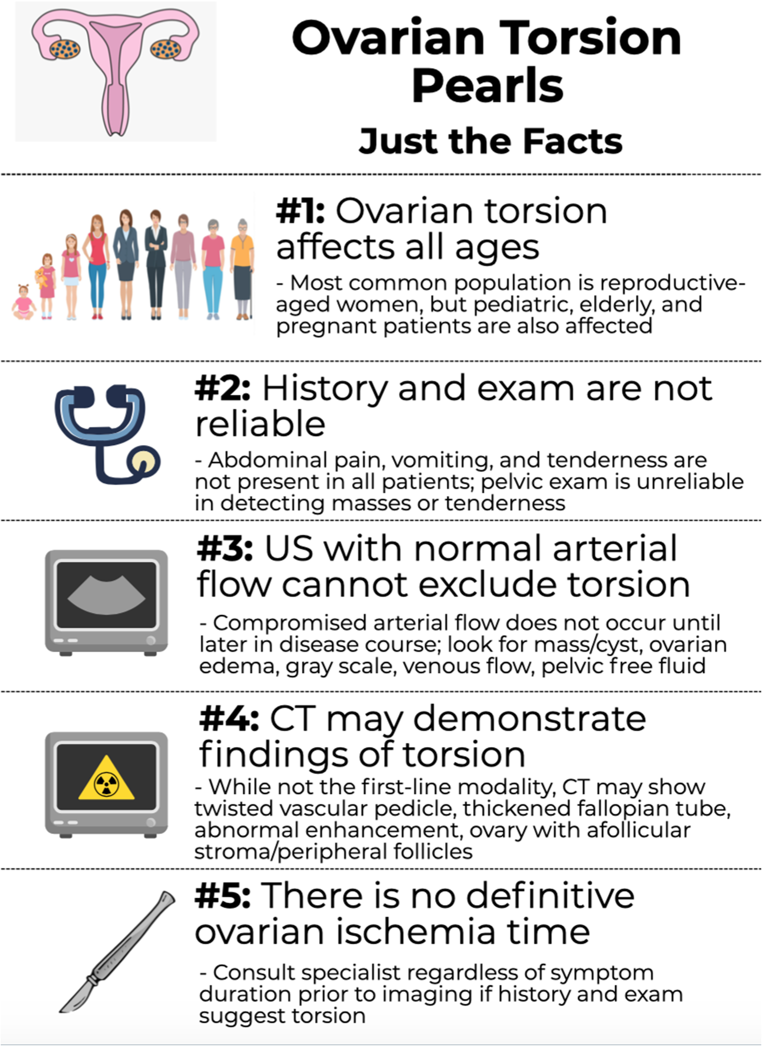 Just the Facts: Ovarian torsion in the emergency department setting ...