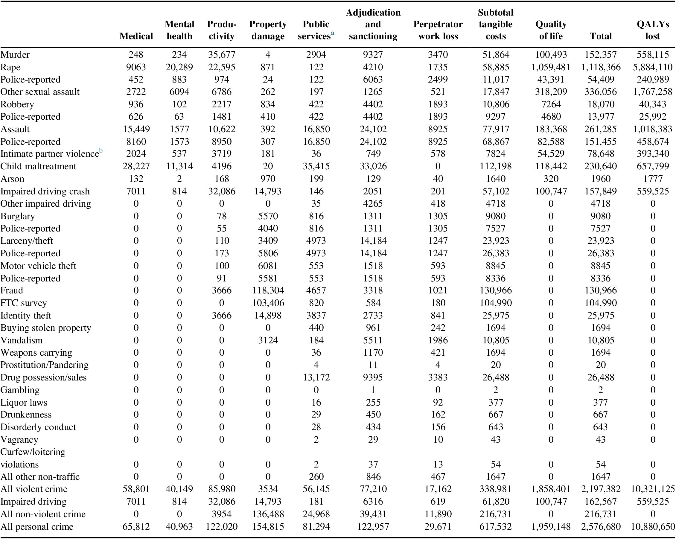 Incidence and Costs of Personal and Property Crimes in the USA, 2017 ...