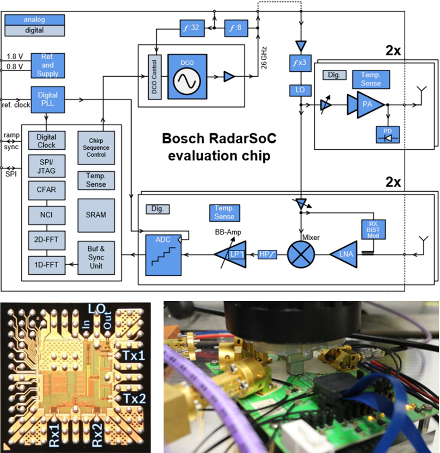 Toward a fully integrated automotive radar system-on-chip in 22 nm FD ...
