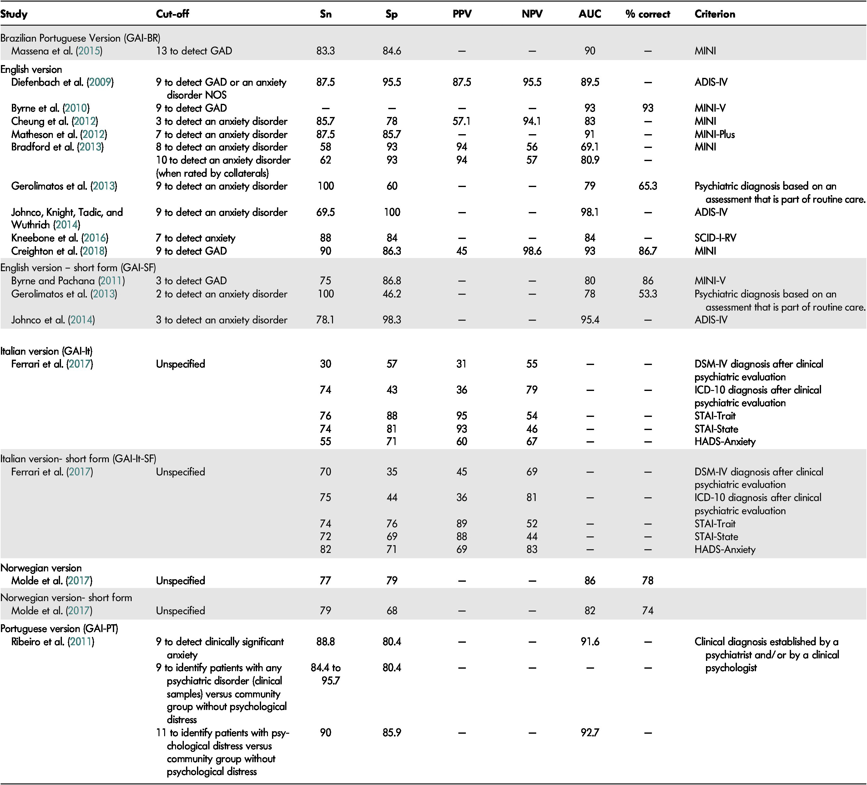 A Systematic Review of the Psychometric Properties of the Geriatric ...