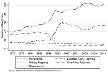 A “Perfect Dictatorship?” The Puzzle of Electoral Authoritarianism ...