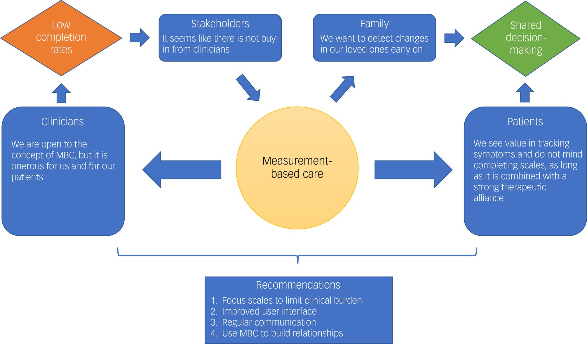 Patient, family and provider views of measurement-based care in an ...