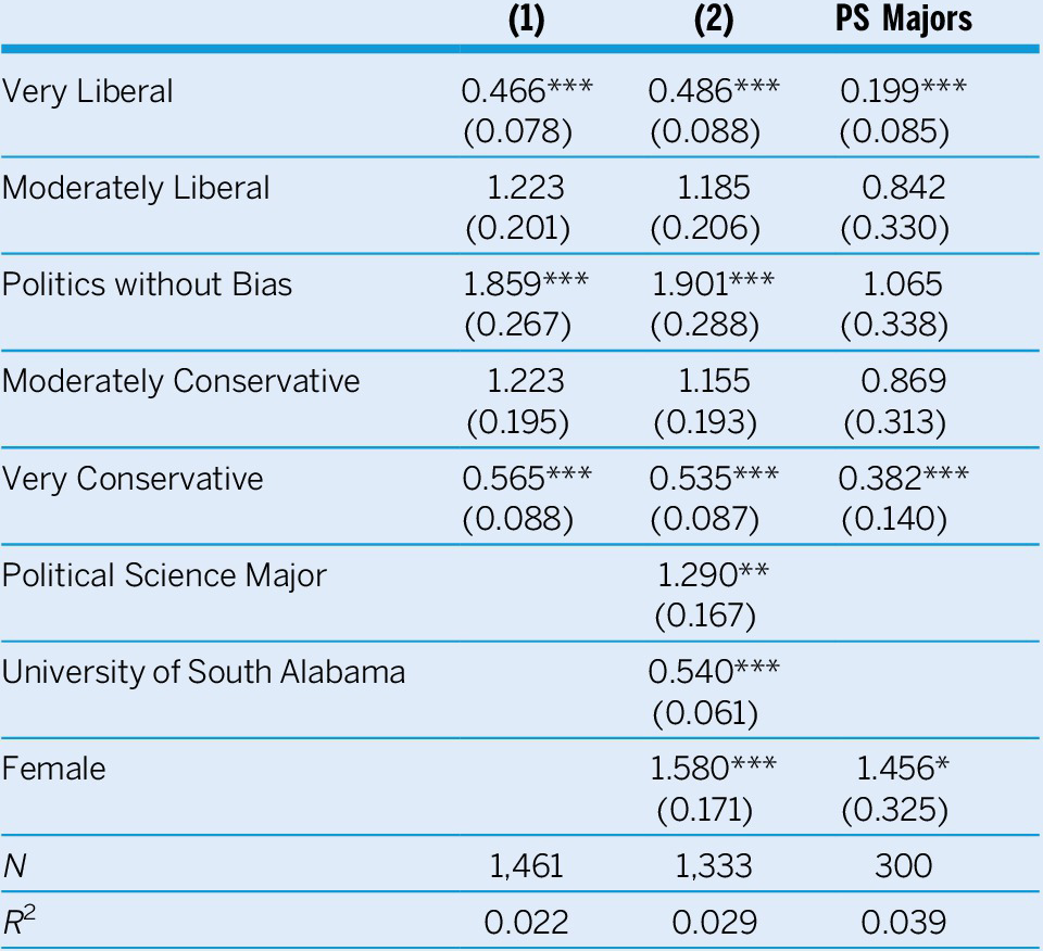 Political Professors and the Perception of Bias in the College ...