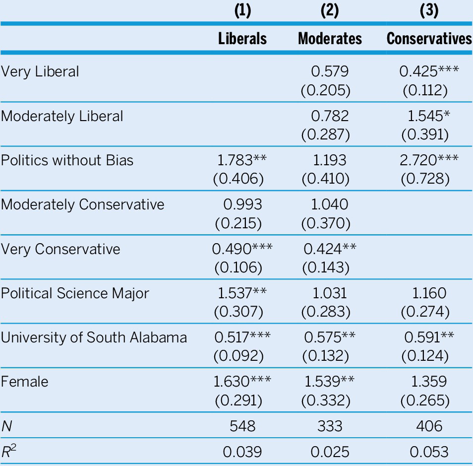 Political Professors and the Perception of Bias in the College ...