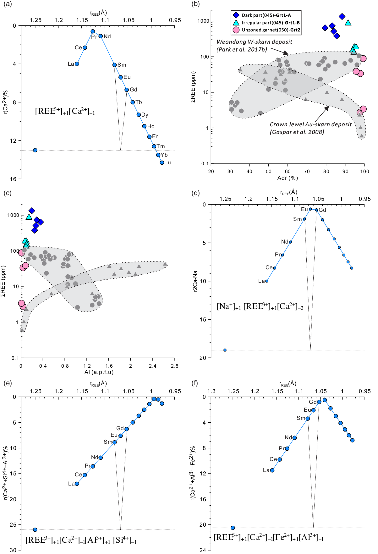 Textural and geochemical characteristics of garnet from the Luoyang Fe ...