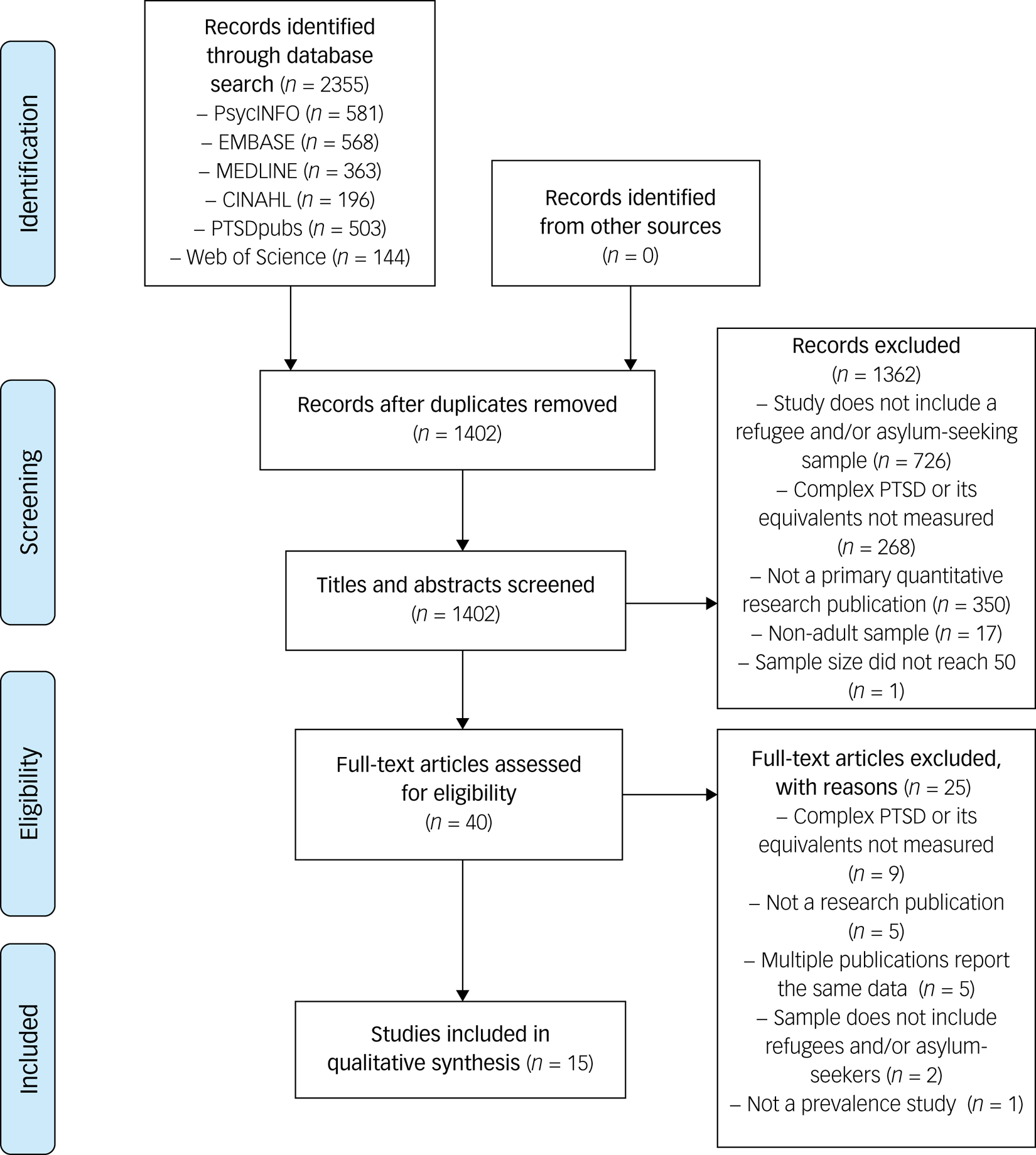 Prevalence of complex post-traumatic stress disorder in refugees and ...