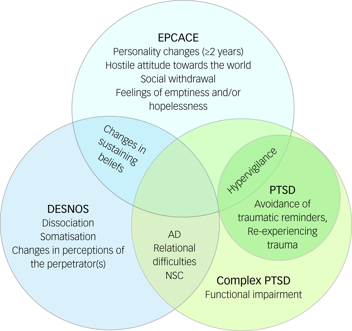 Prevalence of complex post-traumatic stress disorder in refugees and ...