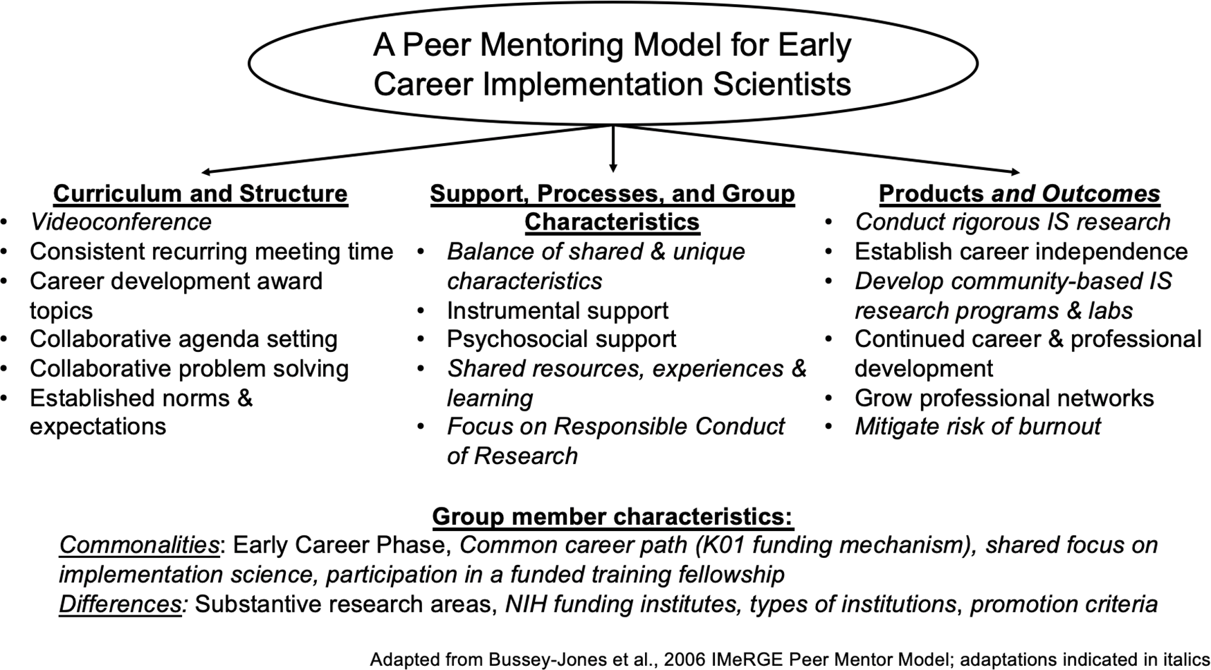 Value of peer mentoring for early career professional, research, and ...