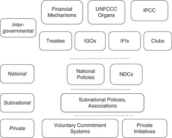 Polycentric Governance Processes (Part III) - Governing Climate Change