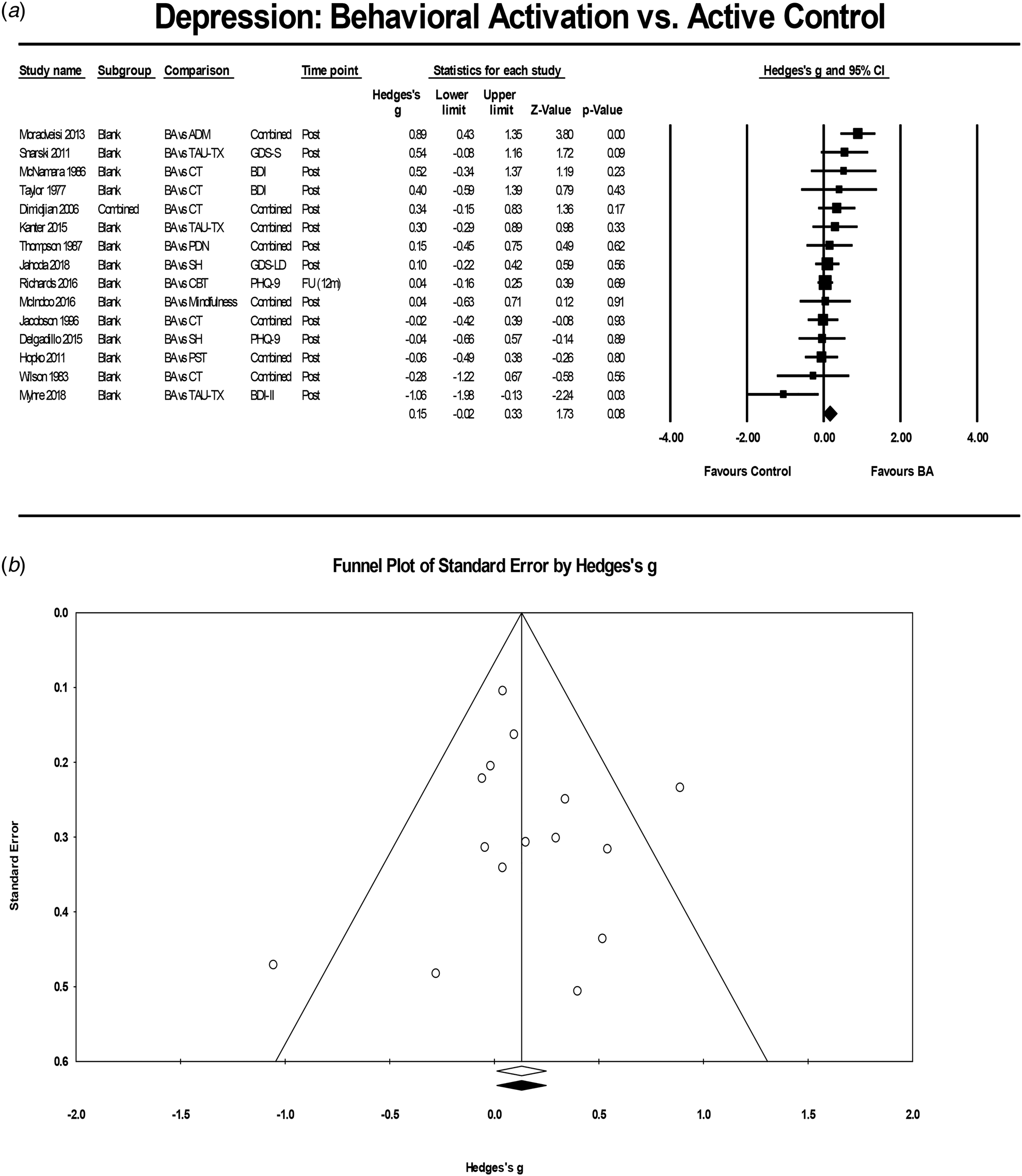 Looking beyond depression: a meta-analysis of the effect of behavioral ...