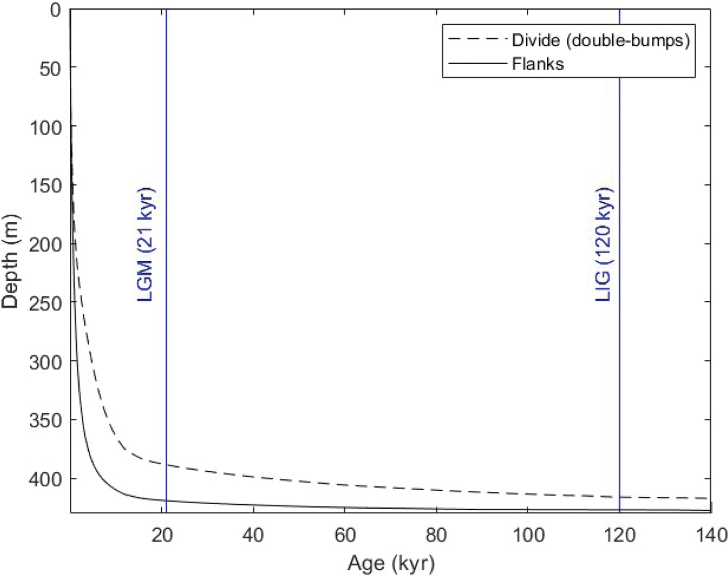 Ice drilling on Skytrain Ice Rise and Sherman Island, Antarctica ...
