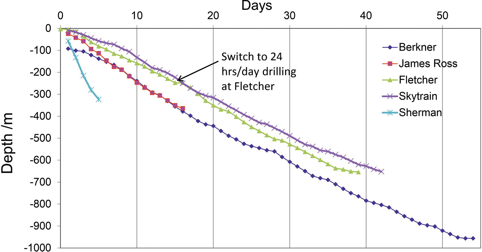 Ice drilling on Skytrain Ice Rise and Sherman Island, Antarctica ...