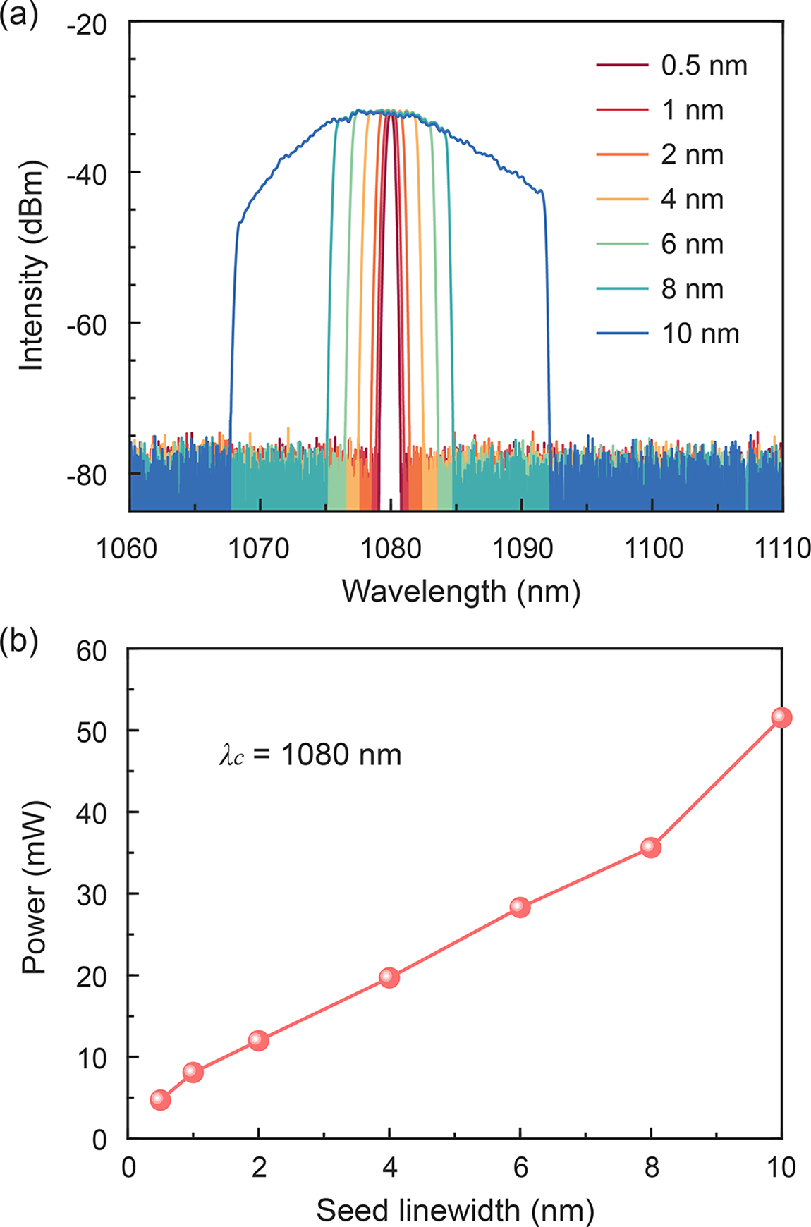 2-kW-level superfluorescent fiber source with flexible wavelength and ...