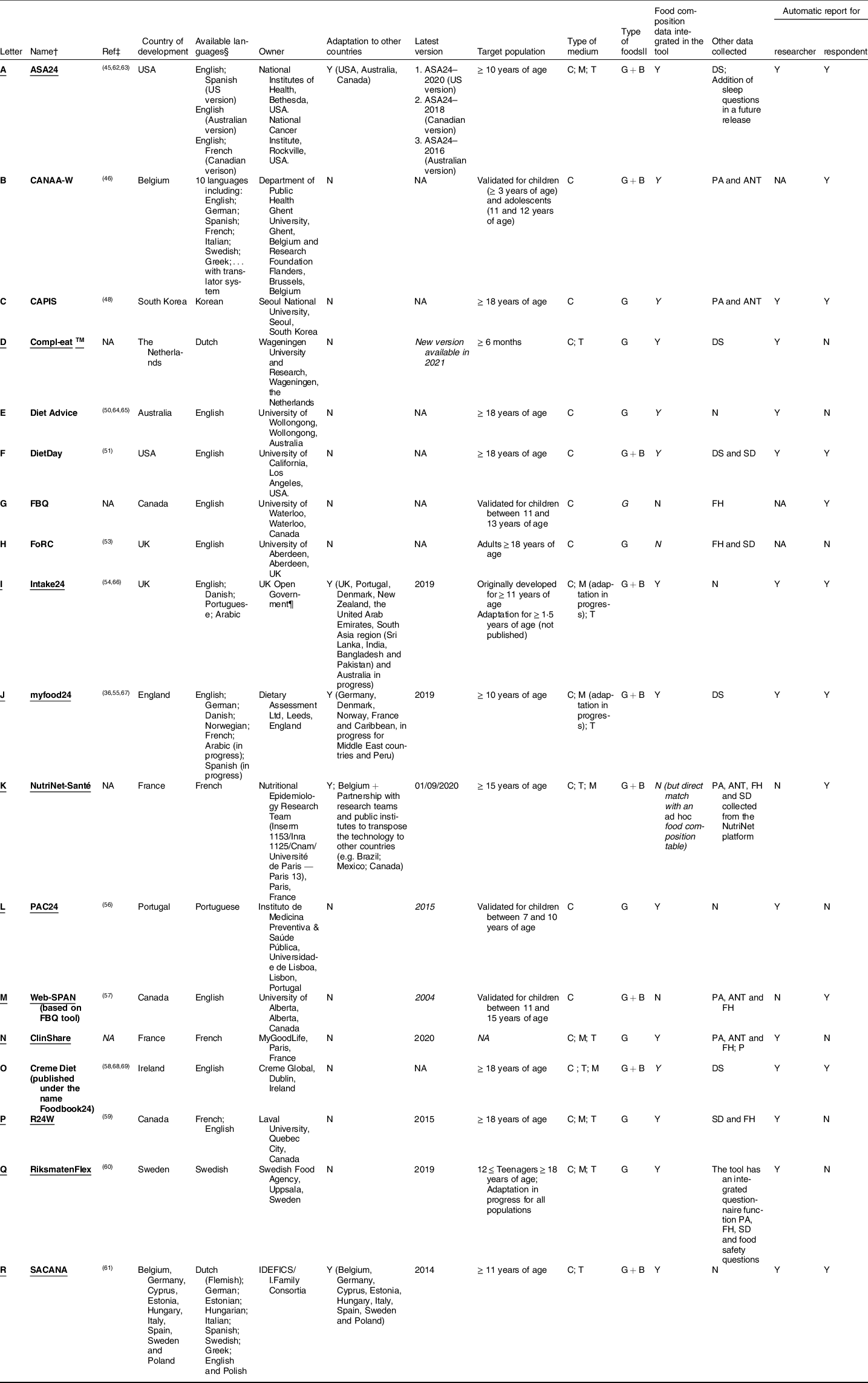 Potential of existing online 24-h dietary recall tools for national ...