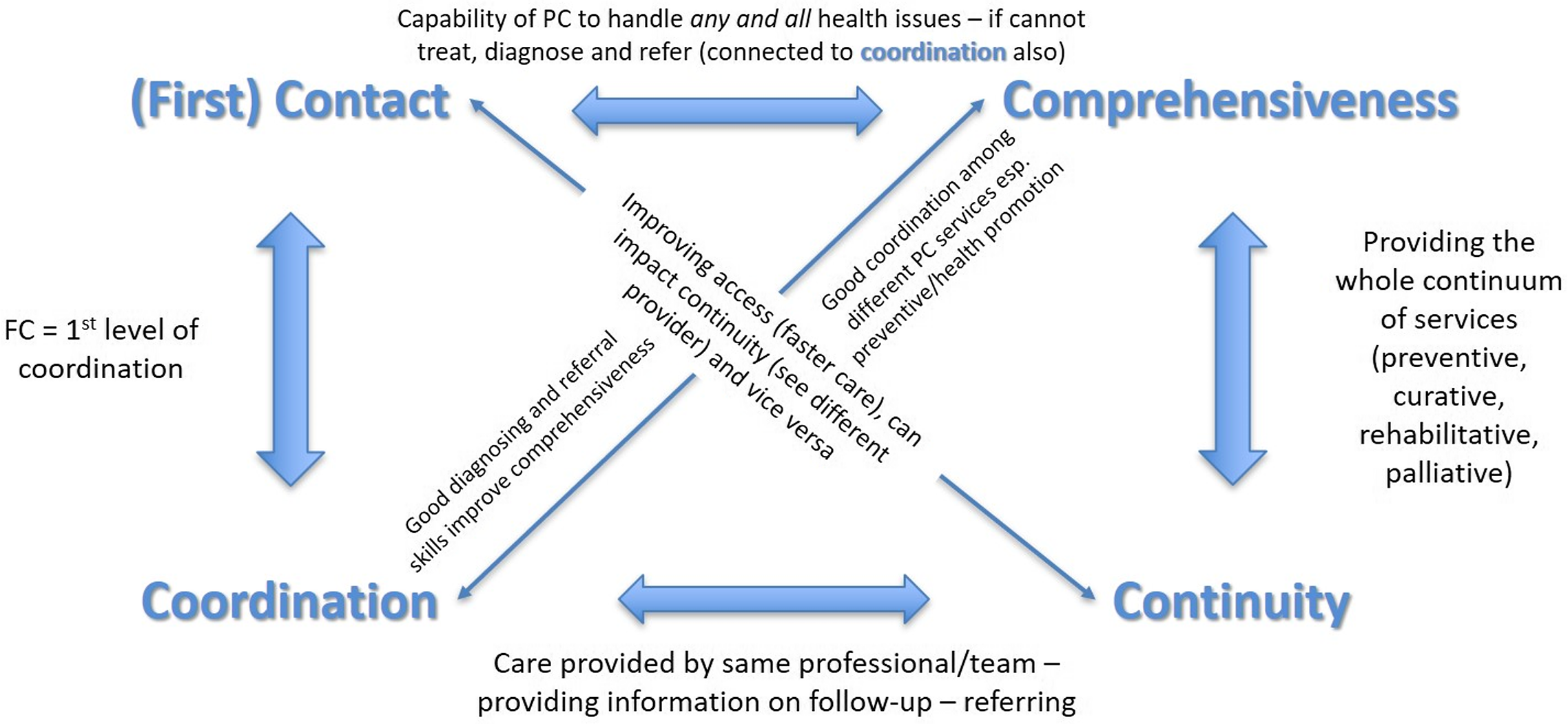 Revisiting the four core functions (4Cs) of primary care: operational ...
