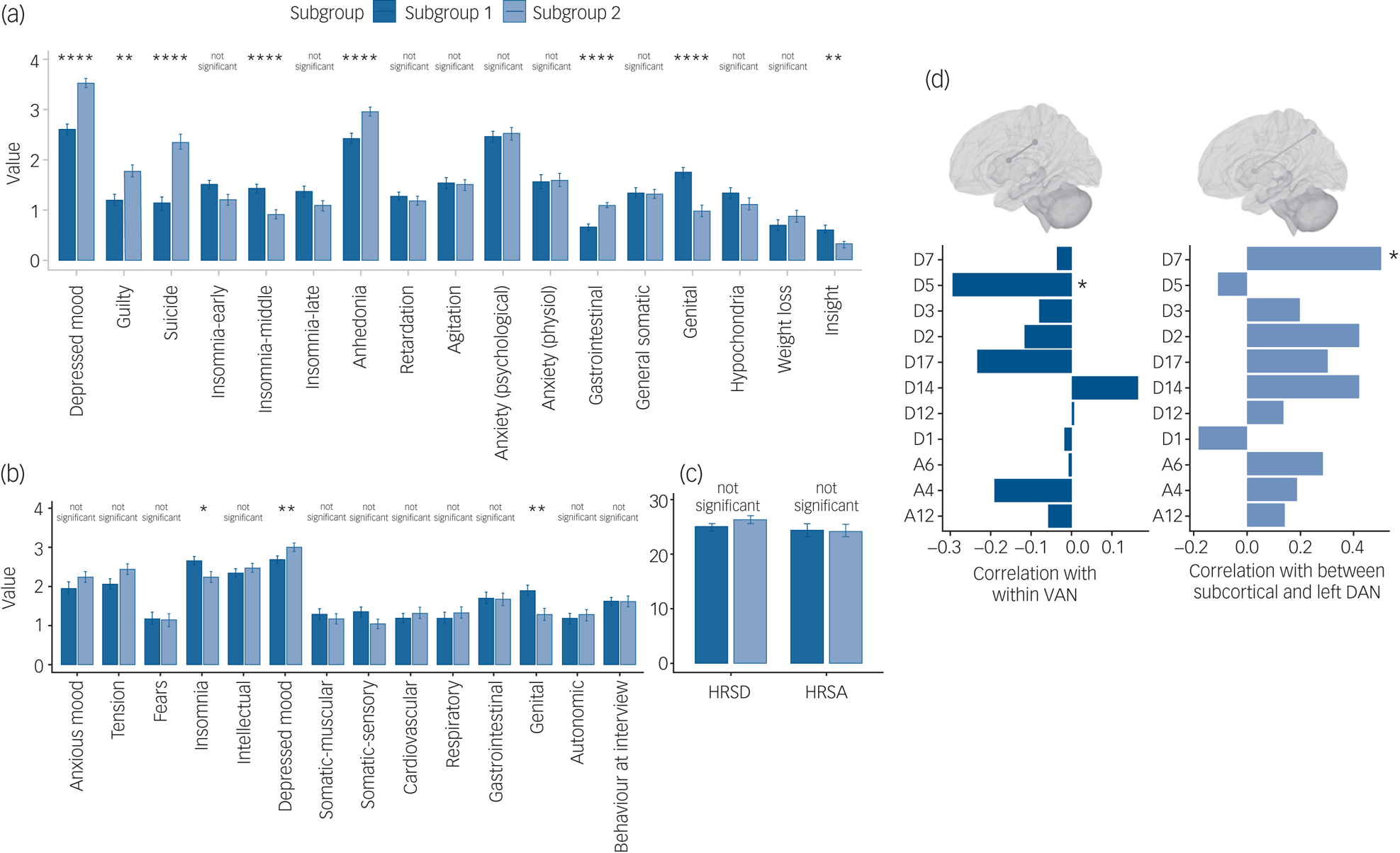 Data-driven clustering differentiates subtypes of major depressive ...
