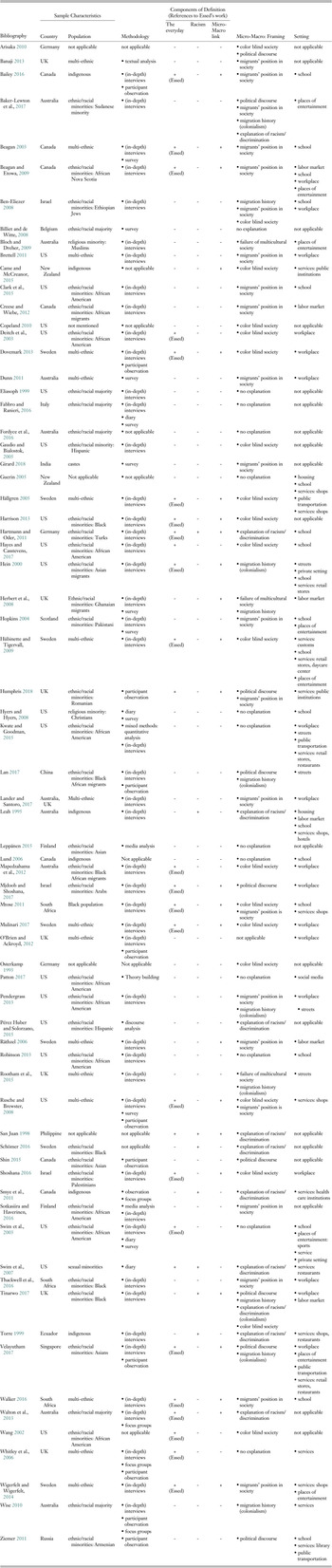 EVERYDAY RACISM IN SOCIAL SCIENCE RESEARCH | Du Bois Review: Social ...