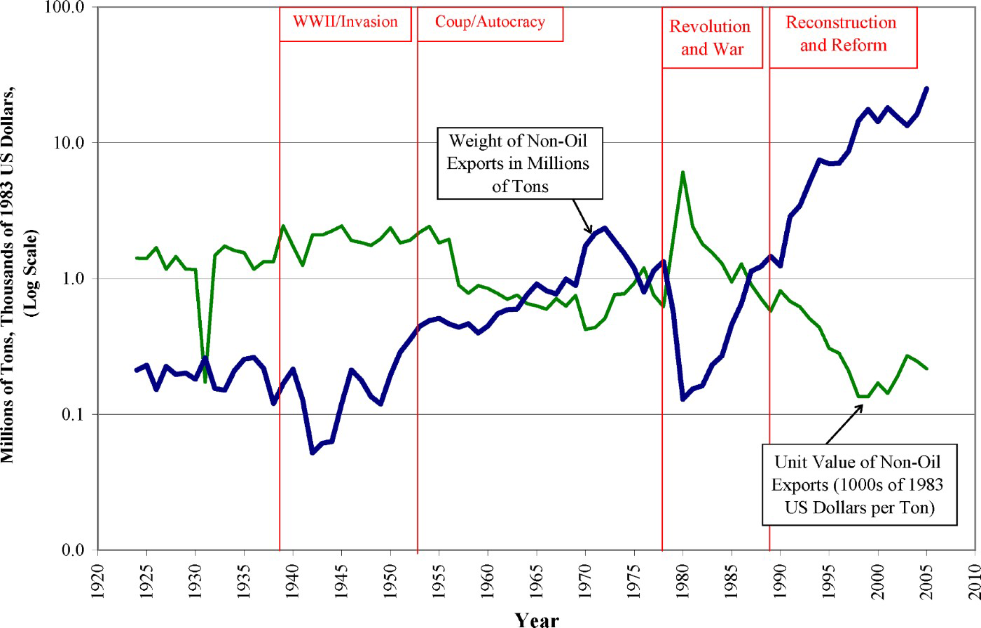 The Iranian Economy in the Twentieth Century: A Global Perspective ...