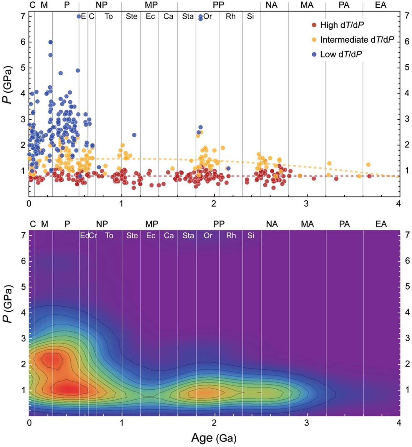 Time's arrow, time's cycle: Granulite metamorphism and geodynamics ...