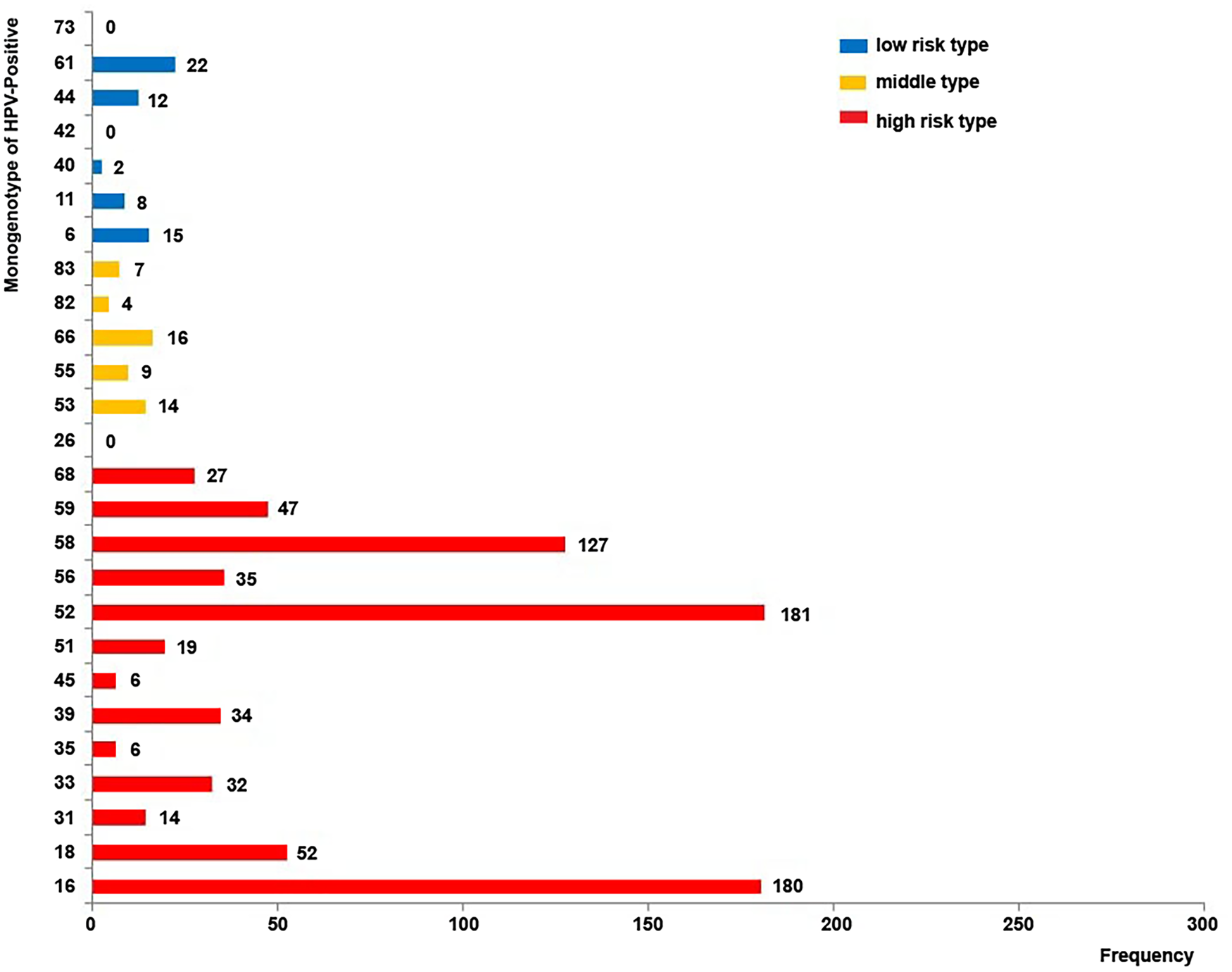 Association of human papillomavirus genotype distribution and cervical ...