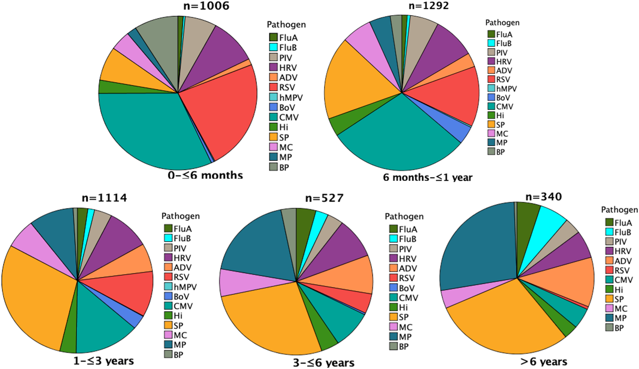 Pathogen spectrum changes of respiratory tract infections in children ...
