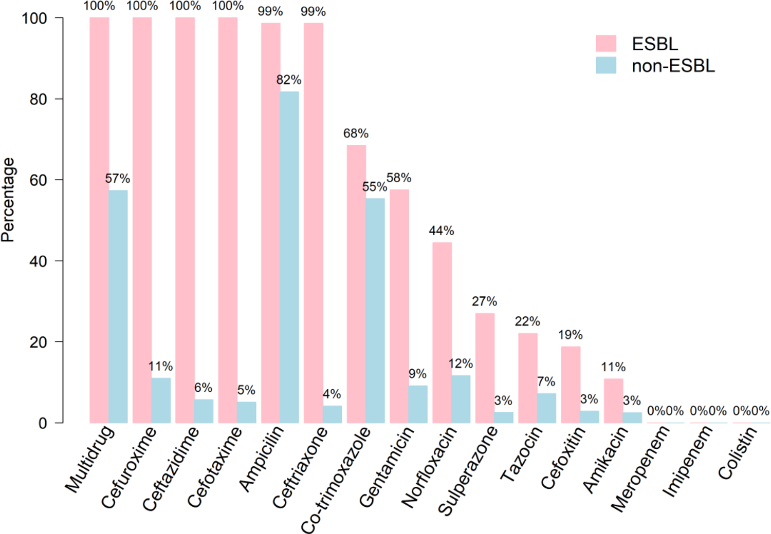 Extended-spectrum beta-lactamase Escherichia coli and Klebsiella ...