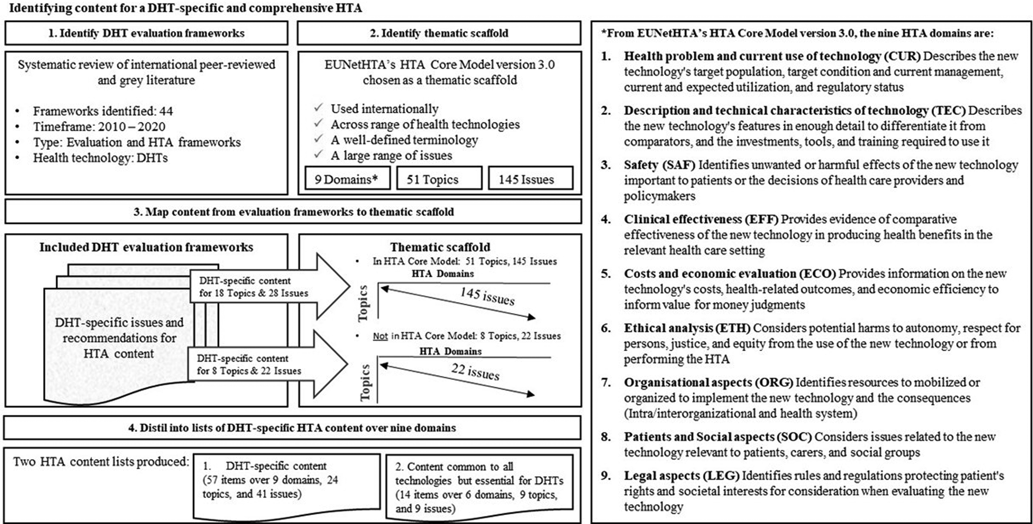 Application of a health technology assessment framework to digital ...