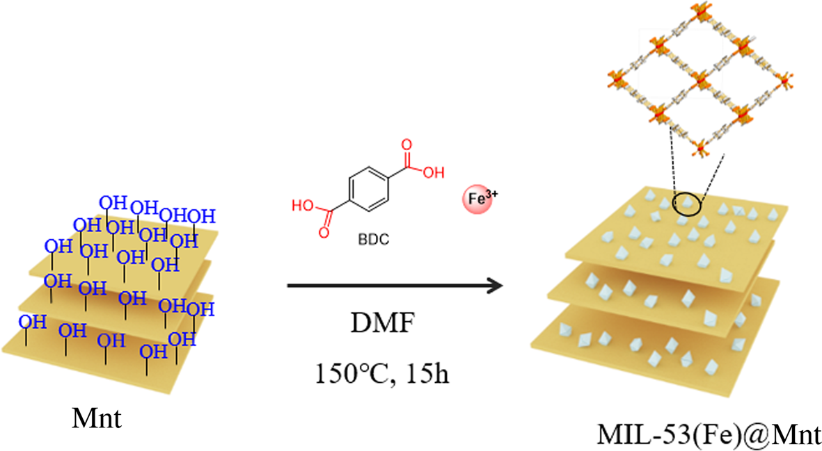Enhanced thermal stability and adsorption performance of MIL-53(Fe ...