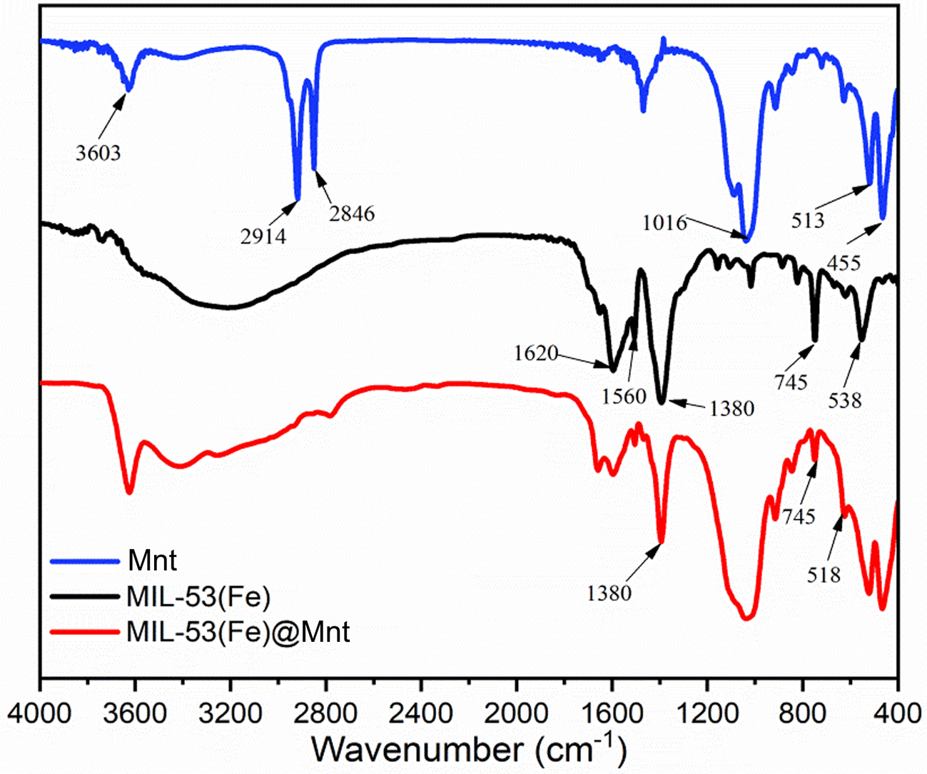 Enhanced thermal stability and adsorption performance of MIL-53(Fe ...
