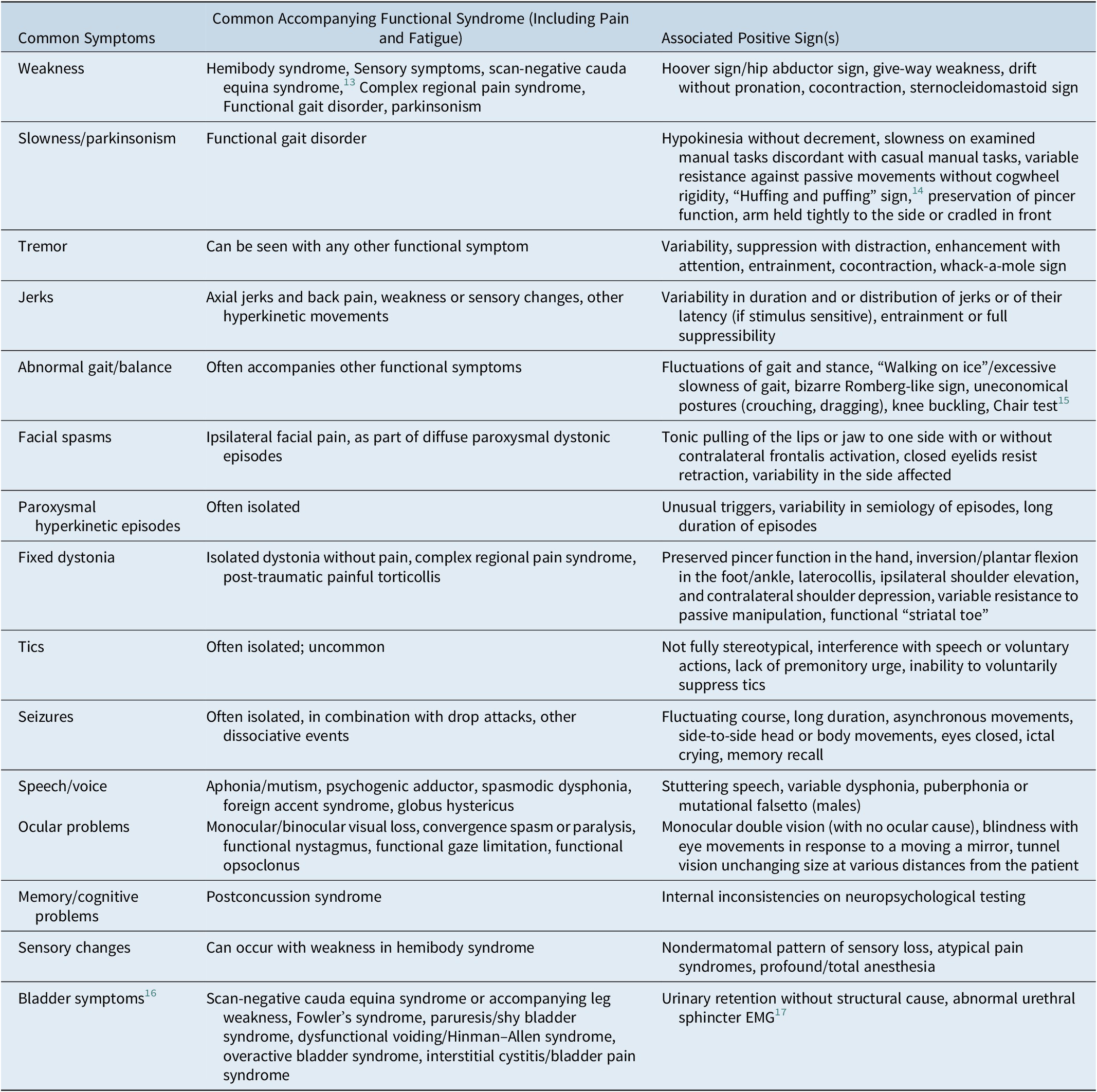 Diagnosing functional neurological disorder: seeing the whole picture ...