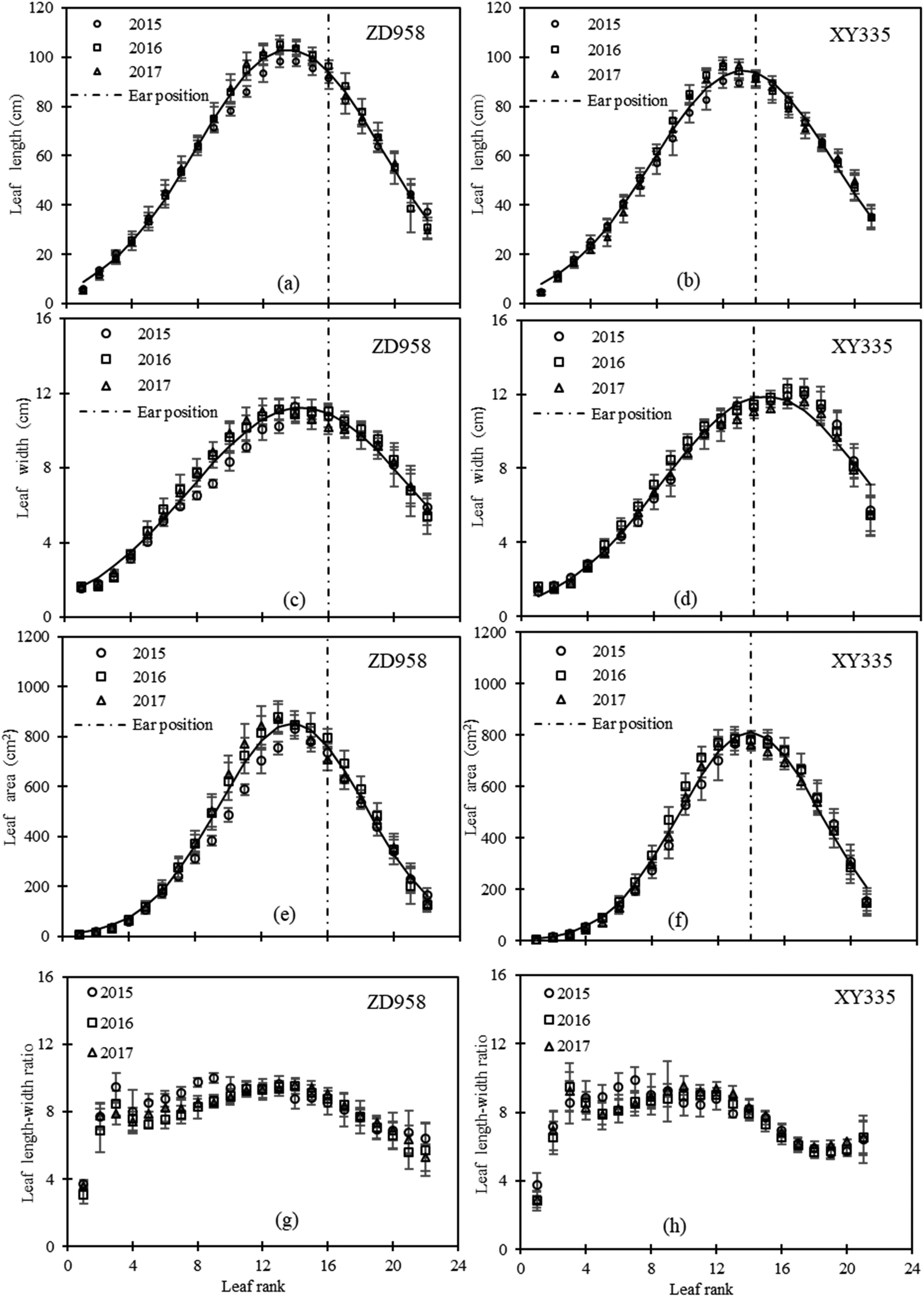 A new empirical equation to describe the vertical leaf distribution ...