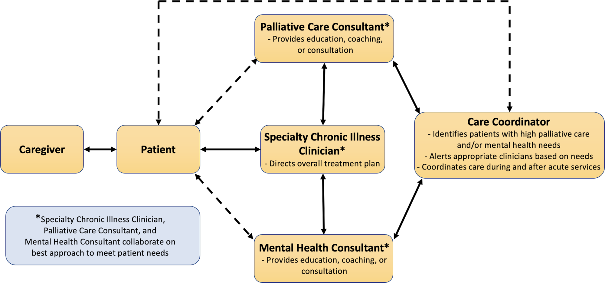 Adapting the collaborative care model to palliative care: Establishing ...