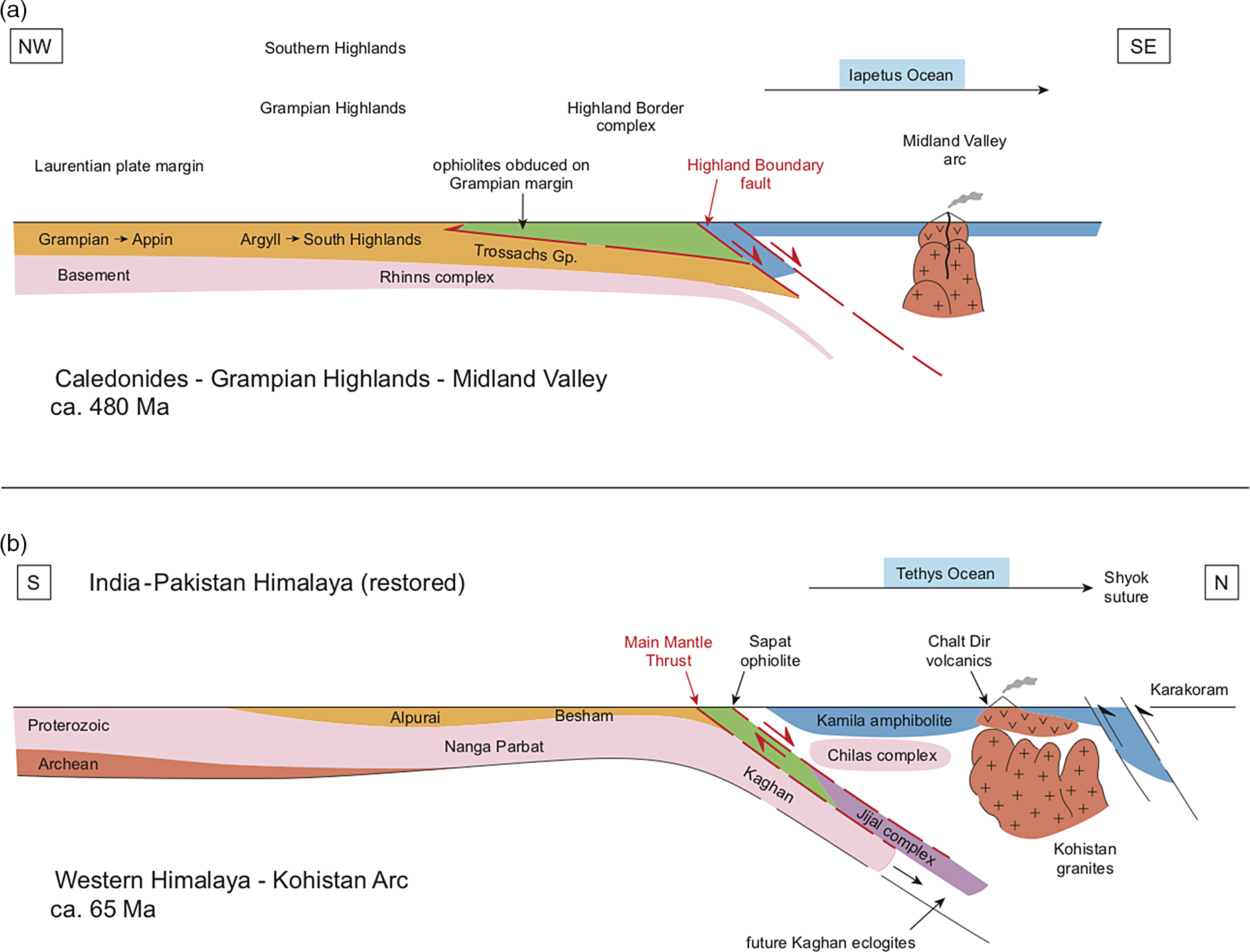 Tectonic evolution of the Caledonian orogeny in Scotland: a review based on the timing of ...