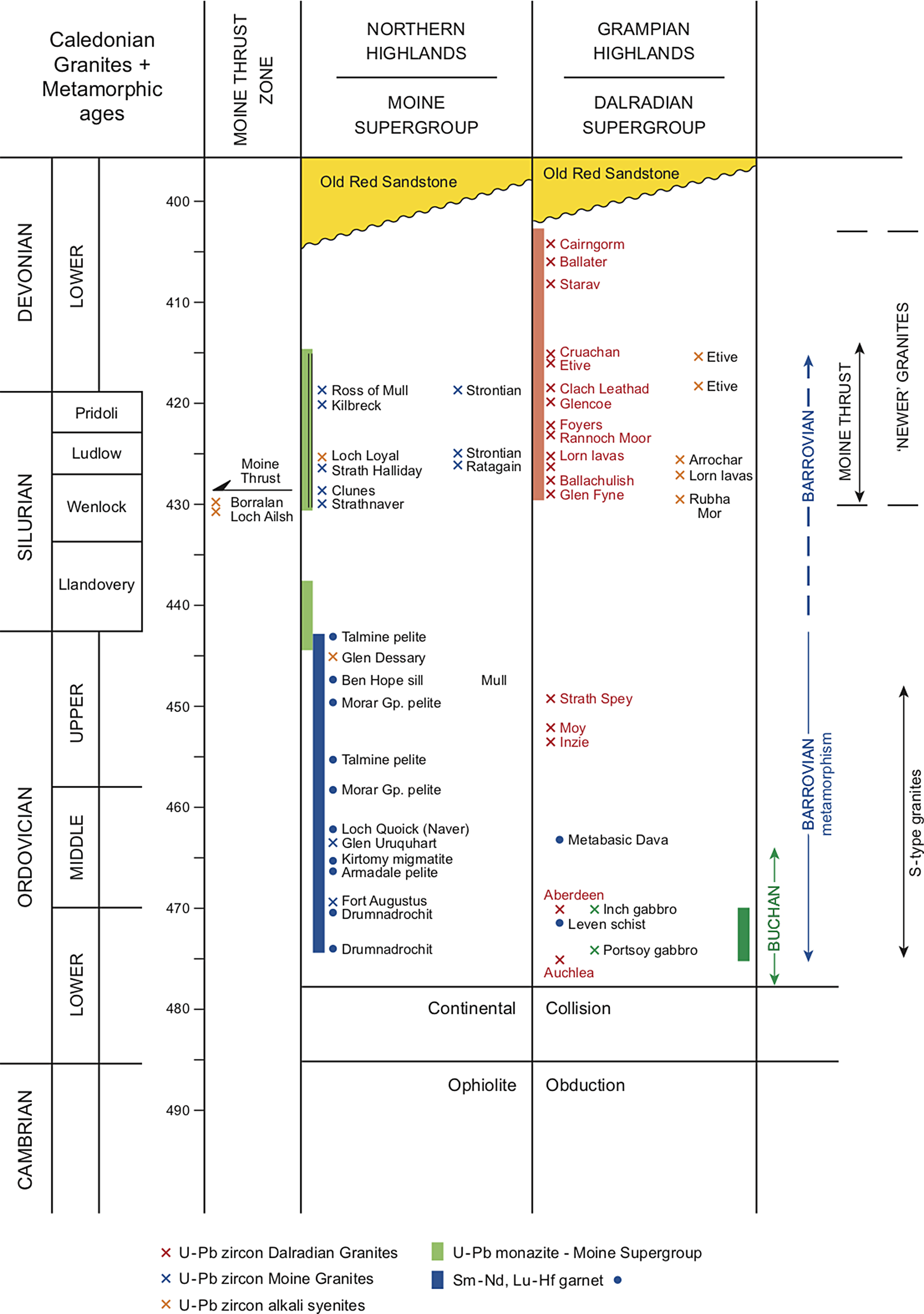 Tectonic evolution of the Caledonian orogeny in Scotland: a review ...