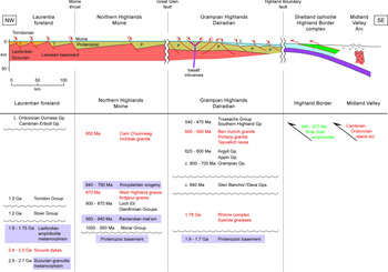 Tectonic evolution of the Caledonian orogeny in Scotland: a review ...