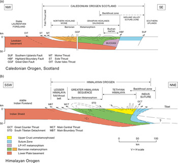 Tectonic evolution of the Caledonian orogeny in Scotland: a review ...