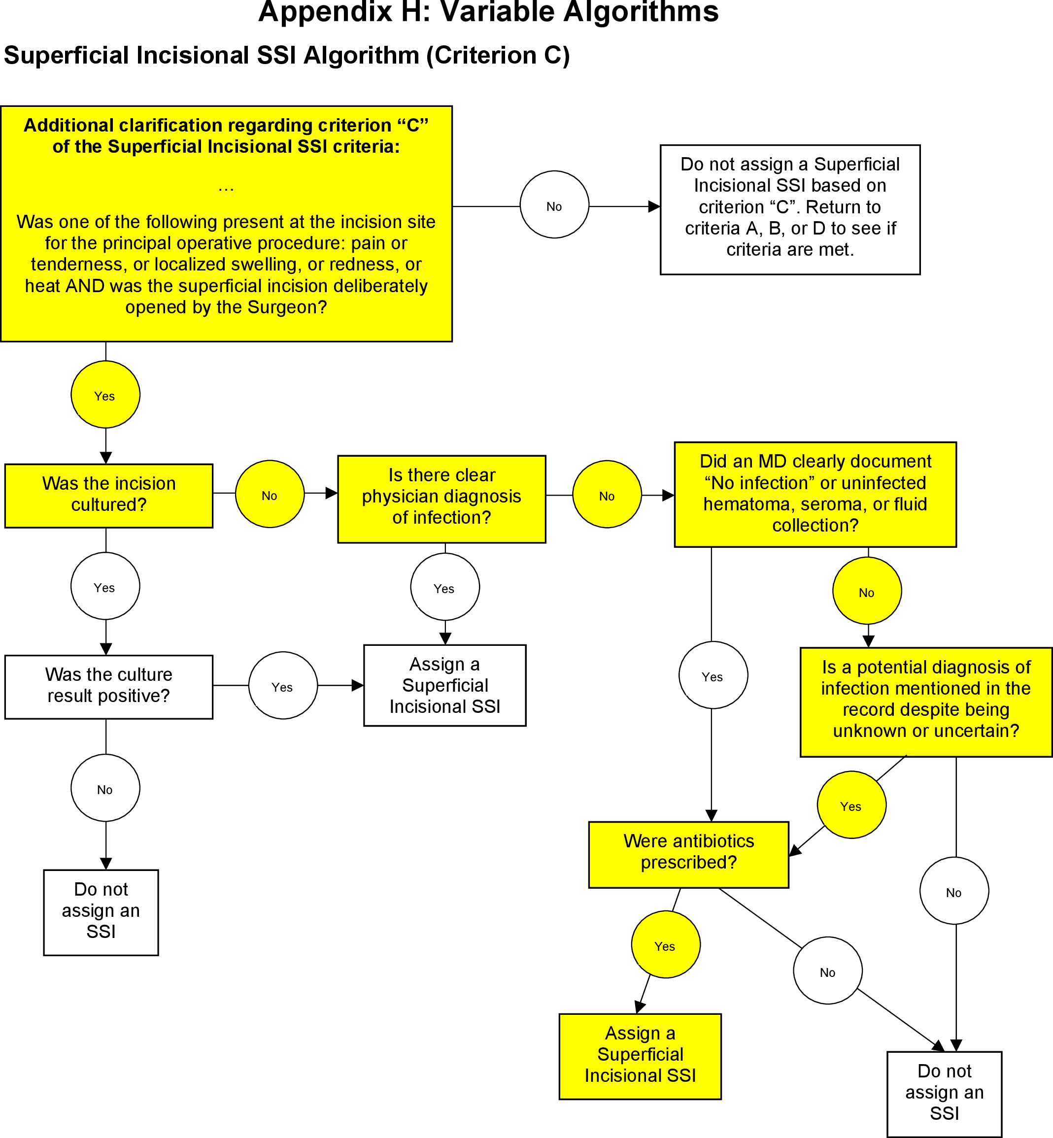 Surgical site infection metrics: Dissecting the differences between the ...