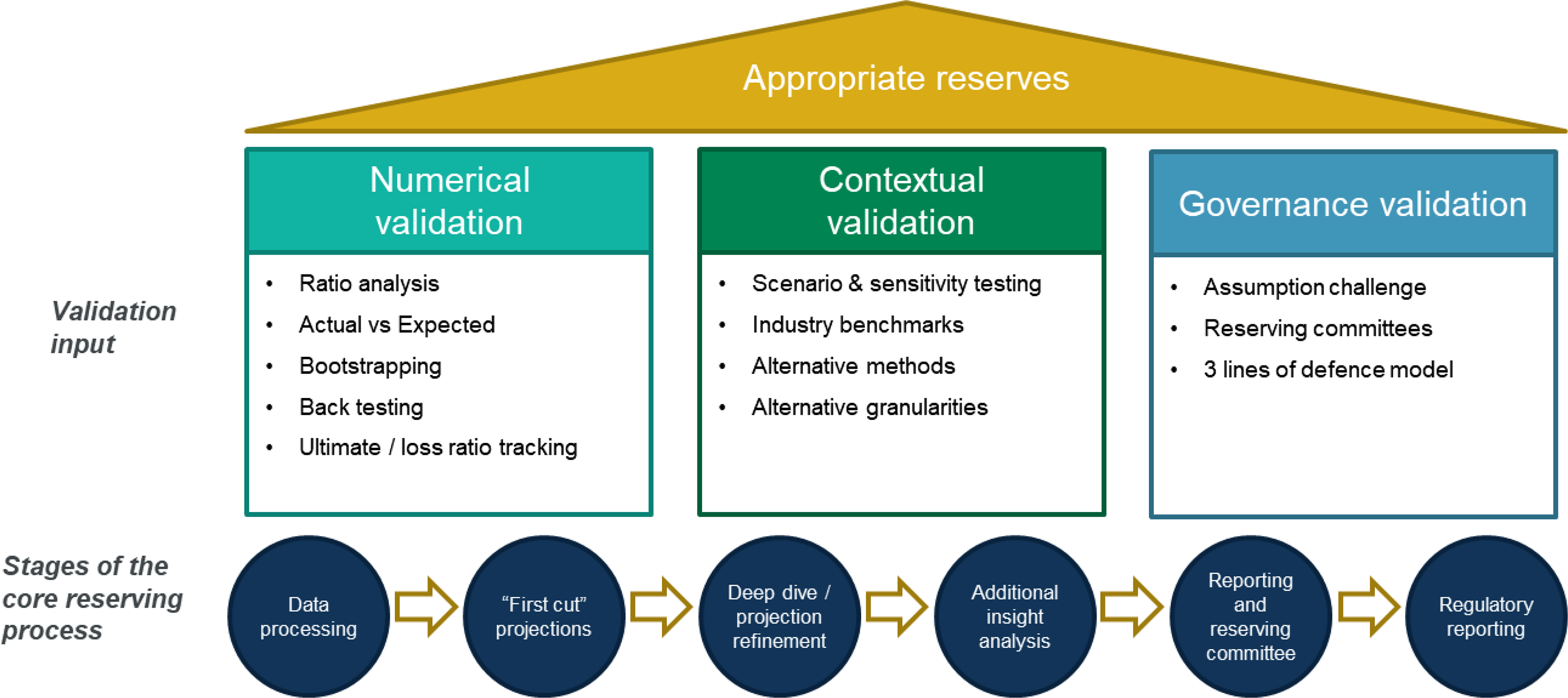 Your reserves may be best estimate, but are they valid? | British ...