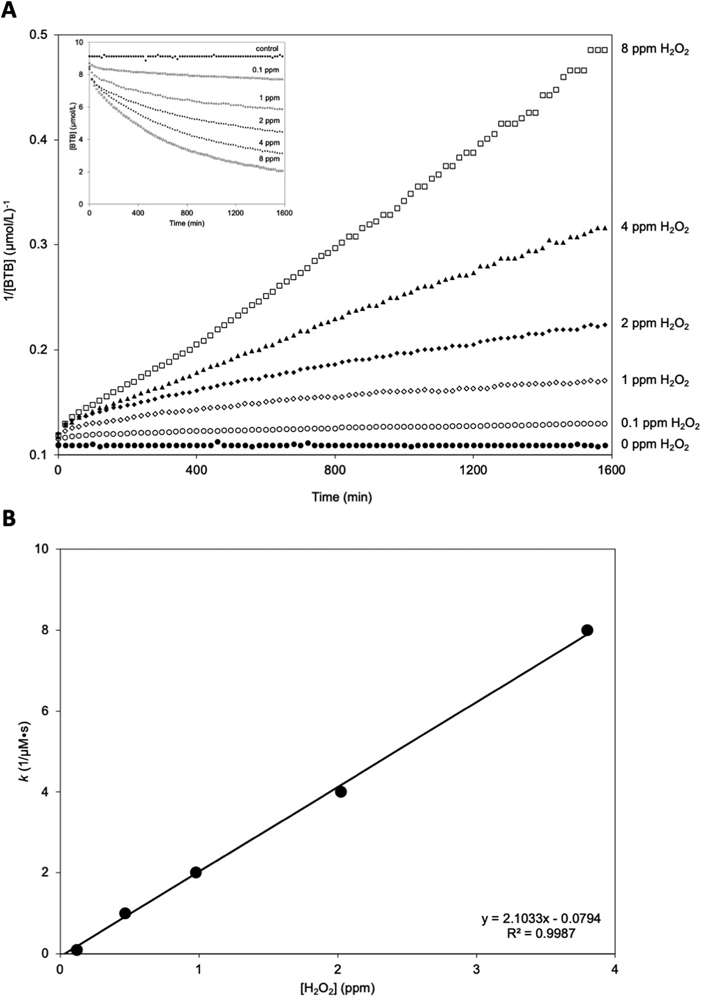 Effect of relative humidity on hydrogen peroxide production in water ...