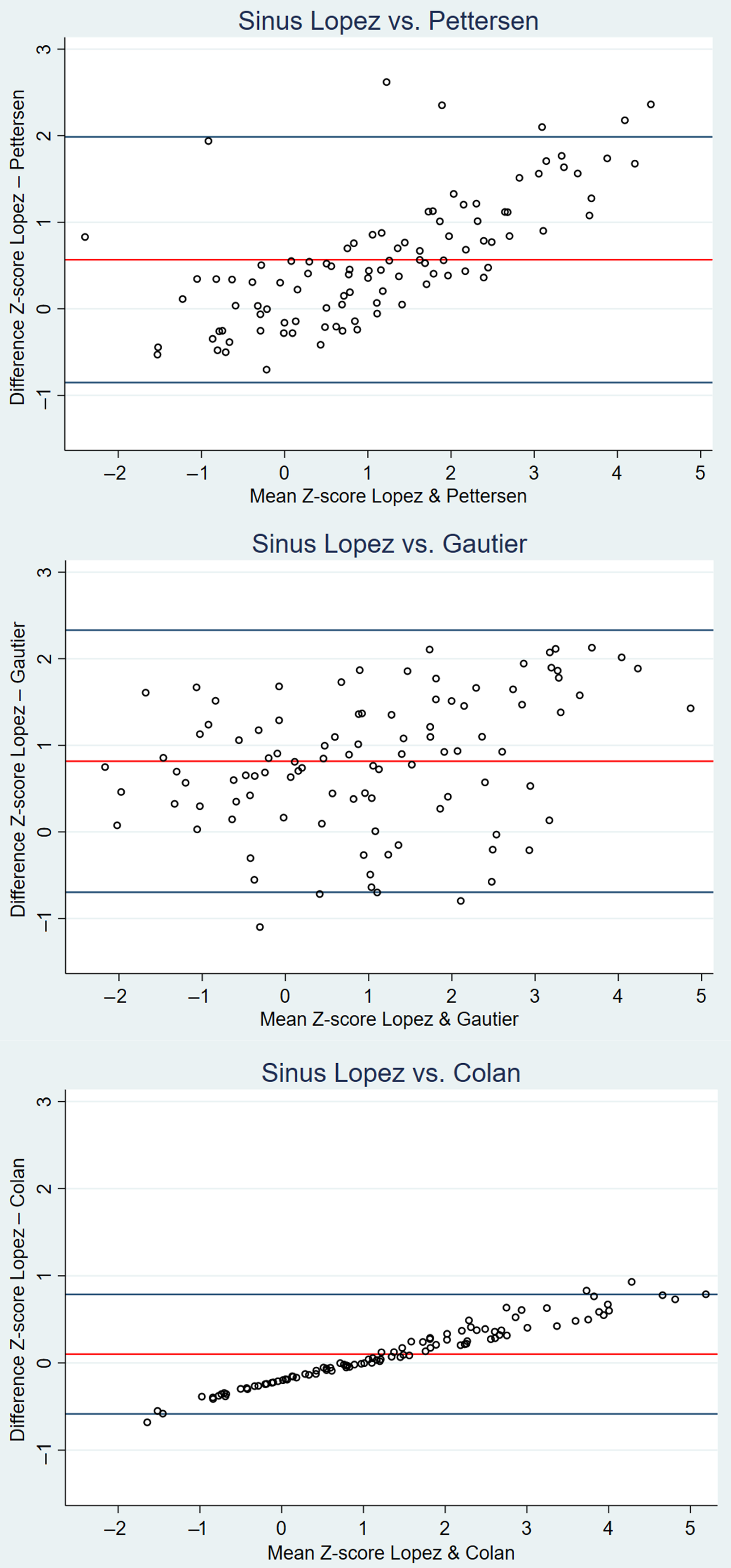 Comparability of different Z-score equations for aortic root dimensions ...