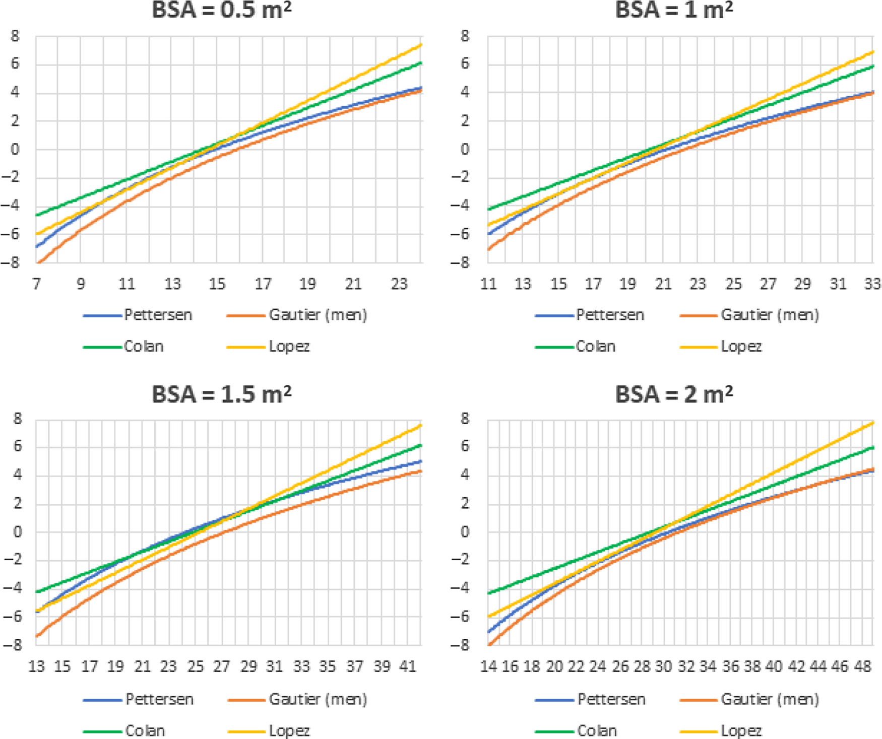 Comparability of different Z-score equations for aortic root dimensions ...