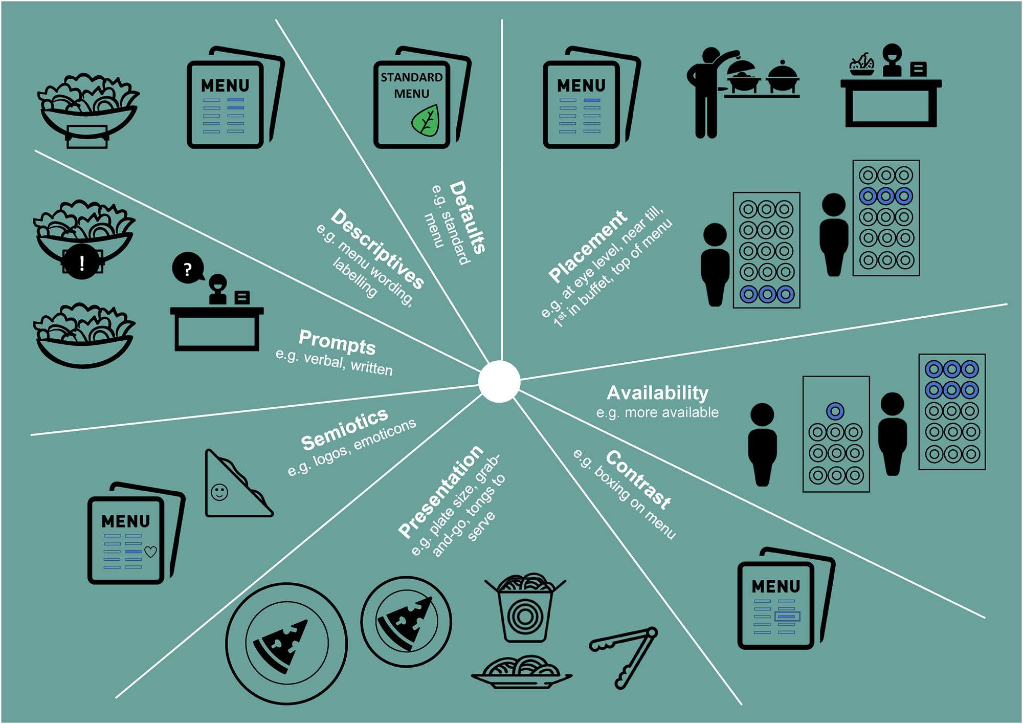 A nudge in the right direction: the role of food choice architecture in ...